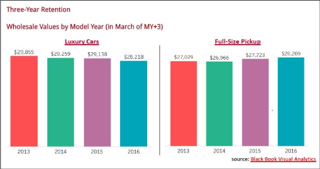 Used mid-size sedan, van values increase - Canadian Auto Dealer