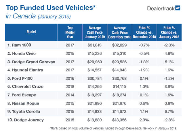 Used vehicle prices mostly flat - Canadian Auto Dealer