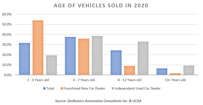 Used car sales down in 2020, expected to rebound - Canadian Auto Dealer