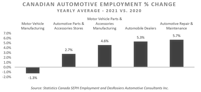 Auto sector employment up 4.3% in 2021; auto retail sees greatest ...