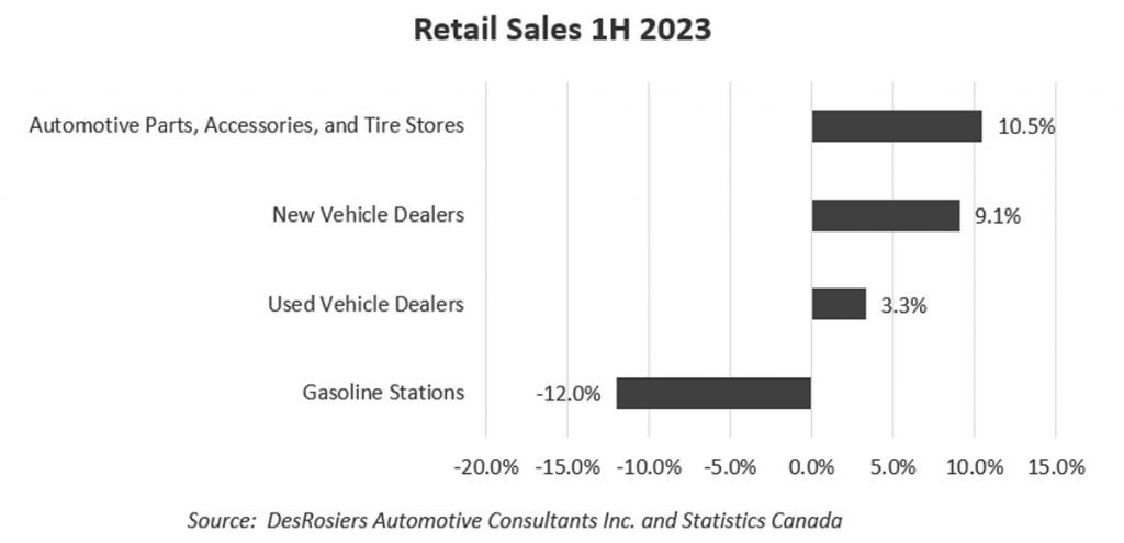 Auto retail sales up in first half of 2023; aftermarket strong, new ...
