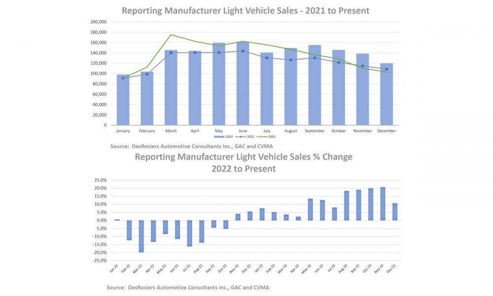 Many ‘remarkable aspects’ to 2023’s impressive sales performance ...
