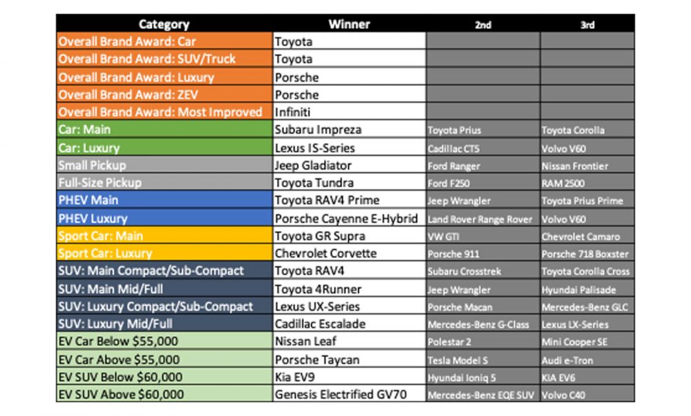 CBB reveals winners of 2024 Best Residual Value Awards at CIAS ...