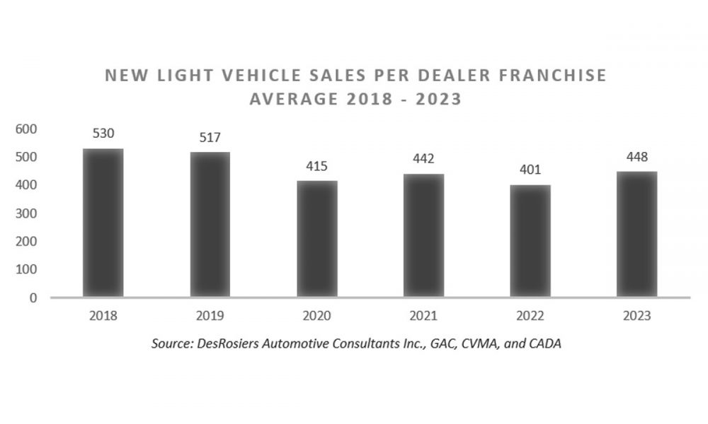 2023 sales per dealership franchise rose since pandemic - Canadian Auto ...