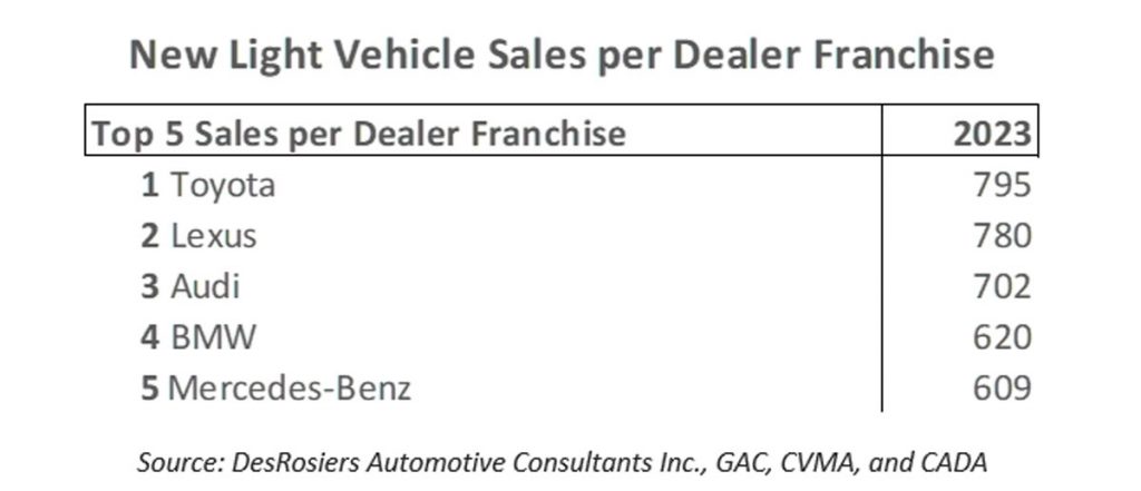 2023 sales per dealership franchise rose since pandemic - Canadian Auto ...