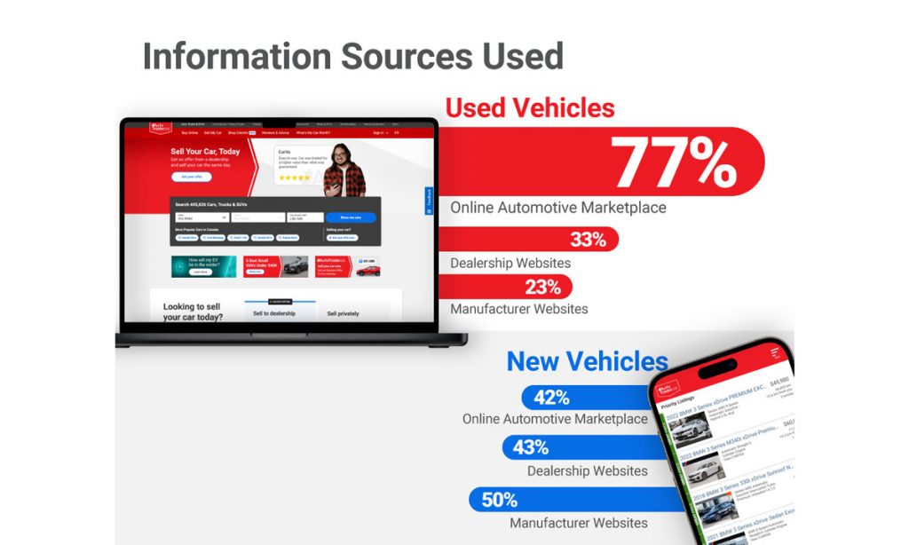 Cross-shopping increases among car buyers, new study shows - Canadian ...