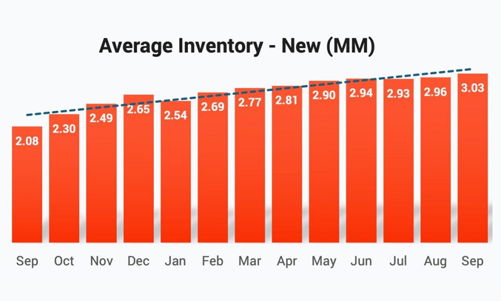 U.S. new vehicle inventory milestone a cause for reflection and caution ...