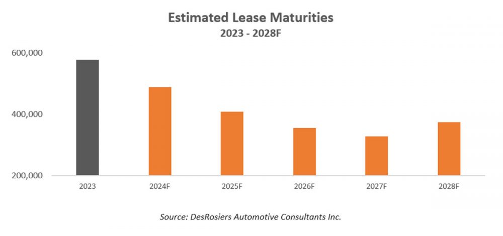 Off-lease vehicle supply takes a dive - Canadian Auto Dealer