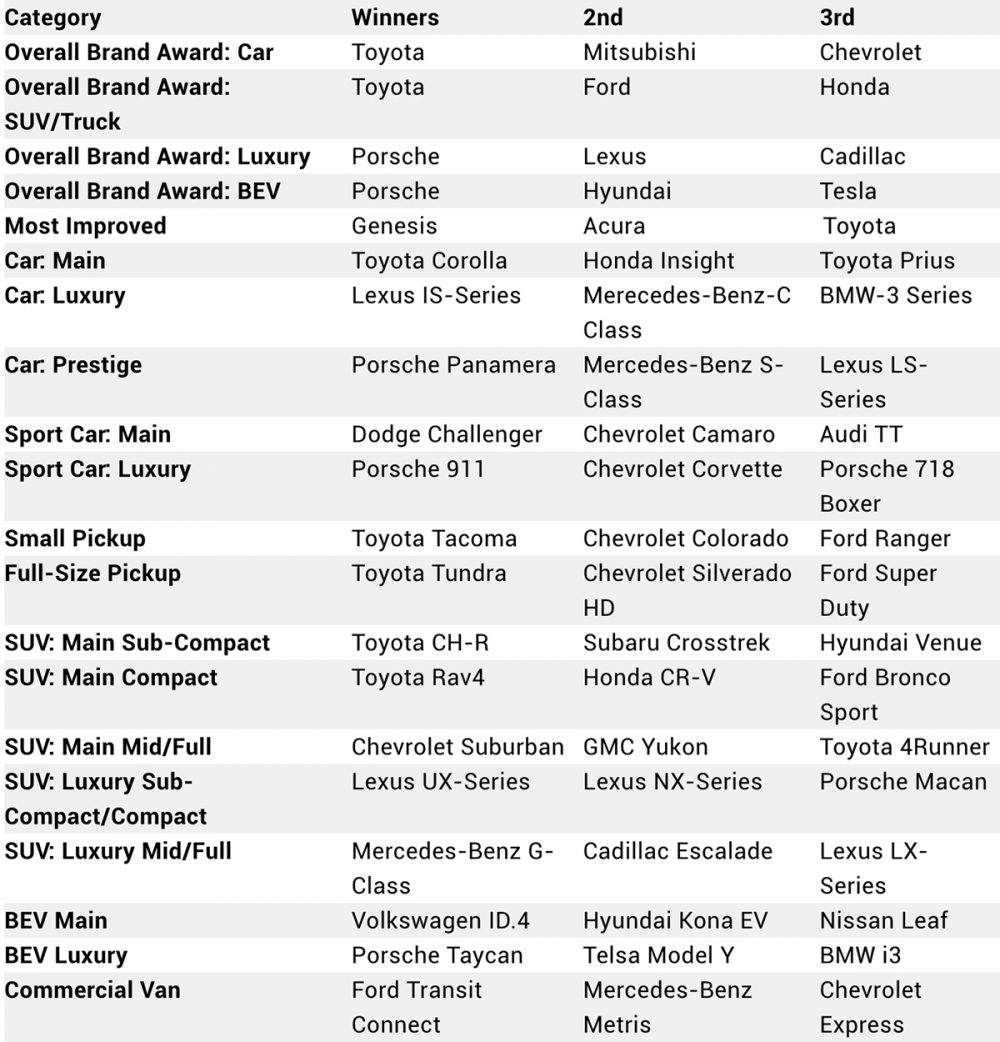 CBB reveals winners of 2024 Best Retained Value Awards - Canadian Auto ...