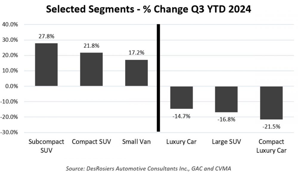 Q3 segment sales show smaller SUVs pulling ahead - Canadian Auto Dealer