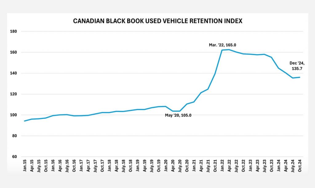 CBB Used Vehicle Retention Index marginally down in December - Canadian ...