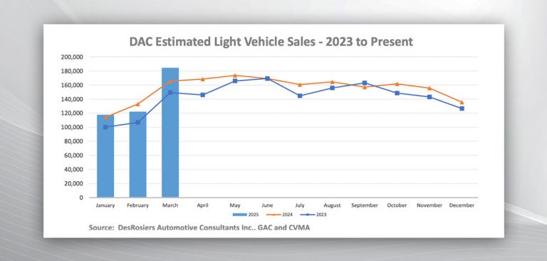 March new light vehicle sales up 11.4% YoY, with ‘robust’ SAAR ...