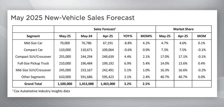 May new vehicle sales in U.S. will show a slower pace - Canadian Auto ...