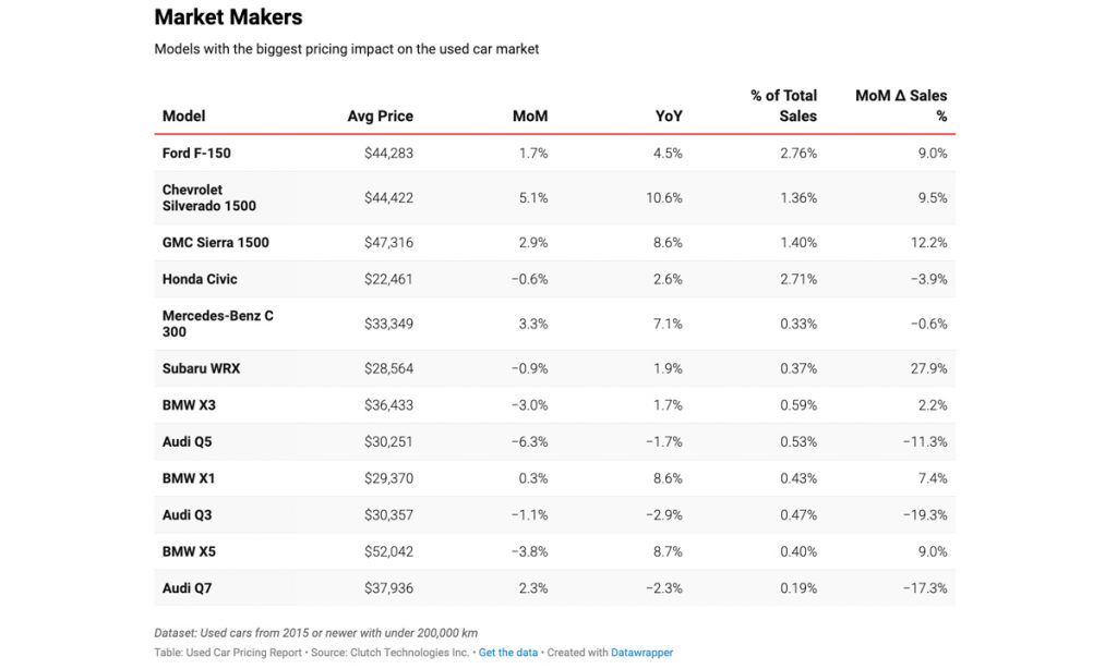 Canada’s used vehicle prices once again surge and why that matters ...