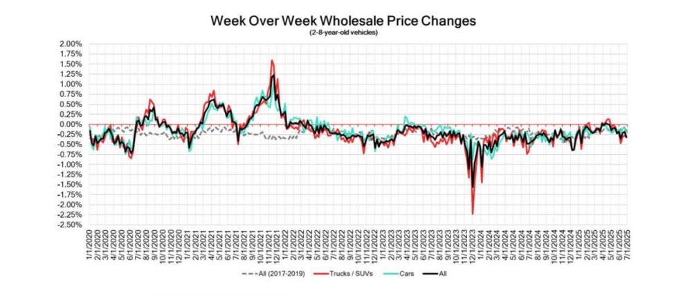 Canadian used wholesale market prices slip -0.32% - Canadian Auto Dealer