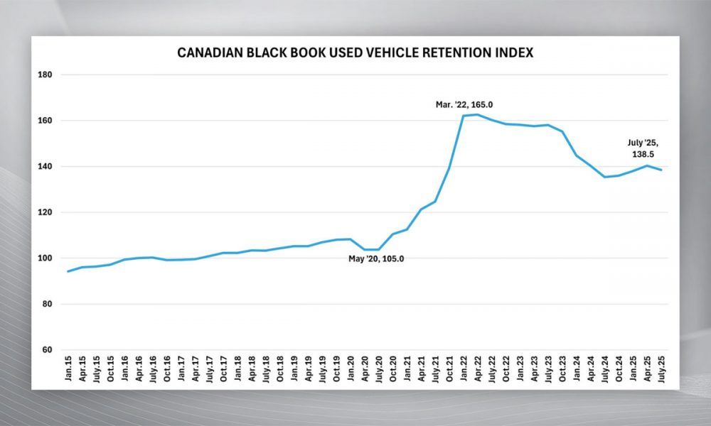 Used Vehicle Retention Index for July up 2.3% YoY - Canadian Auto Dealer