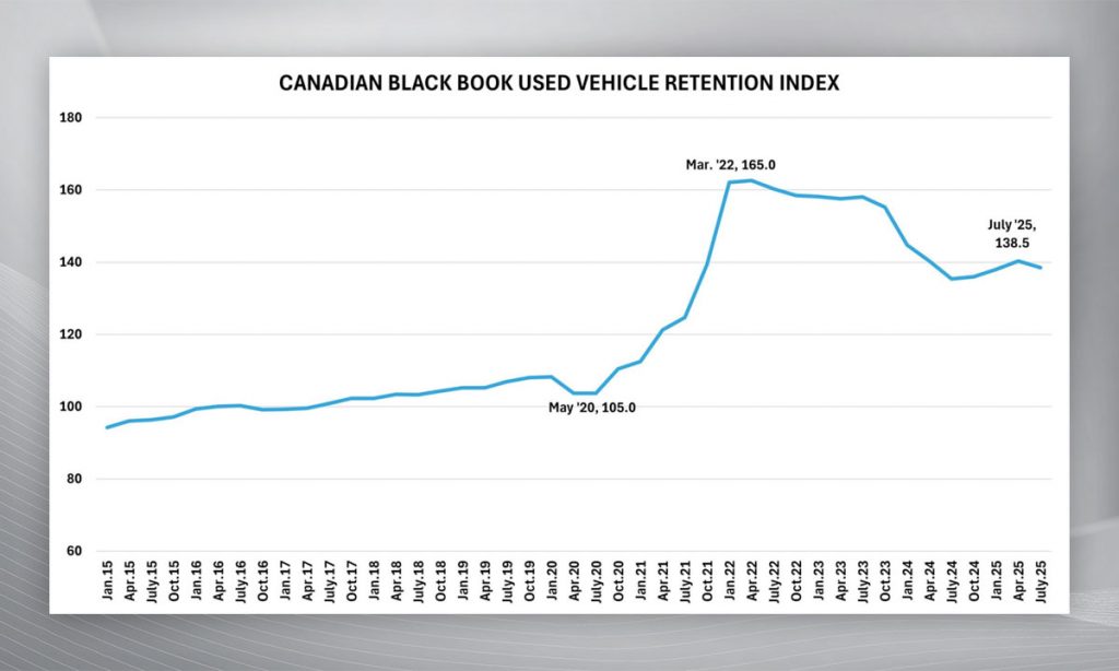 Used Vehicle Retention Index for July up 2.3% YoY - Canadian Auto Dealer