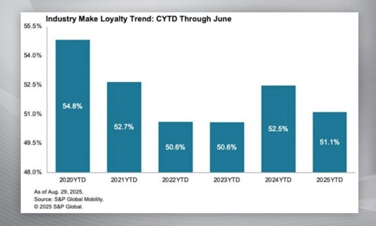 Automotive brand loyalty rates slip following 2024’s rebound - Canadian ...