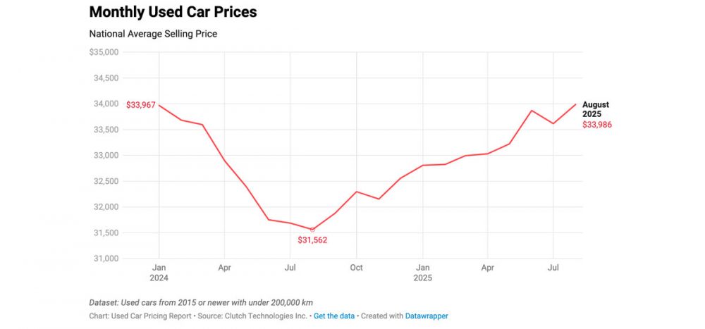 Average used car price in Canada up in August, report shows - Canadian ...