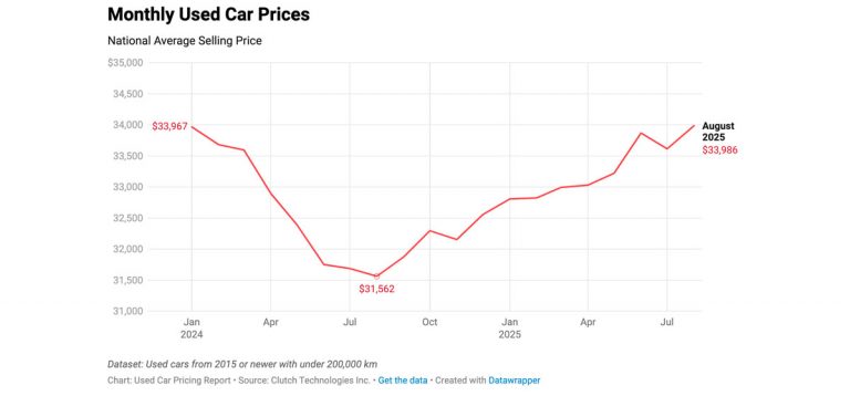Average used car price in Canada up in August, report shows - Canadian ...