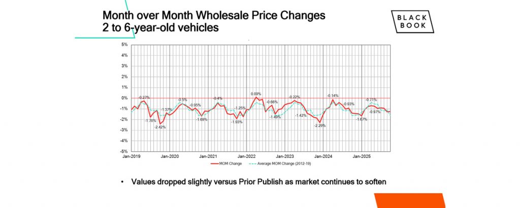 Used market cools as prices slip nationwide - Canadian Auto Dealer