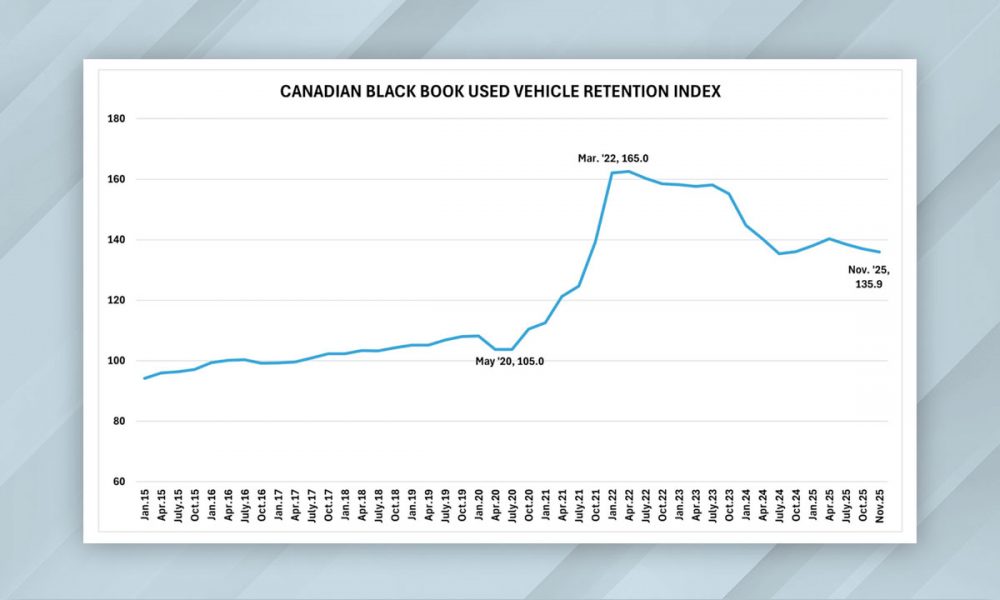 Used vehicle values see another decline in November - Canadian Auto Dealer