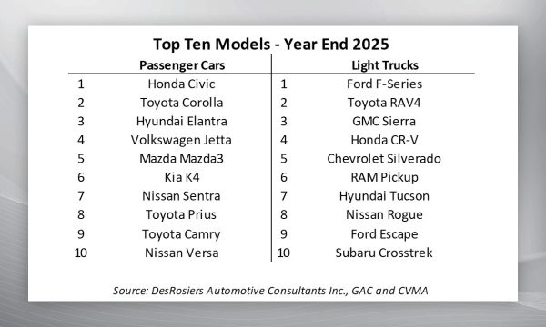 F-Series stays on top as 2025 model race reshuffles - Canadian Auto Dealer