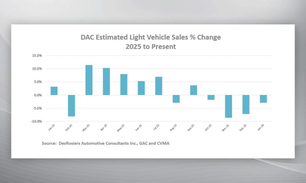 January sales cool slightly, but pace stays strong - Canadian Auto Dealer
