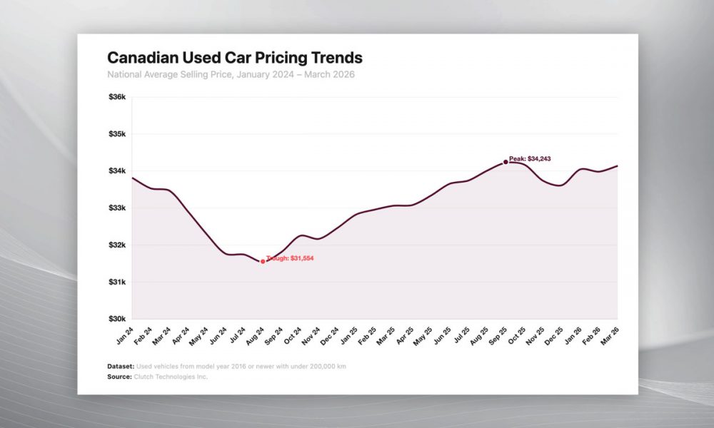 Used prices stall as EVs slide - Canadian Auto Dealer