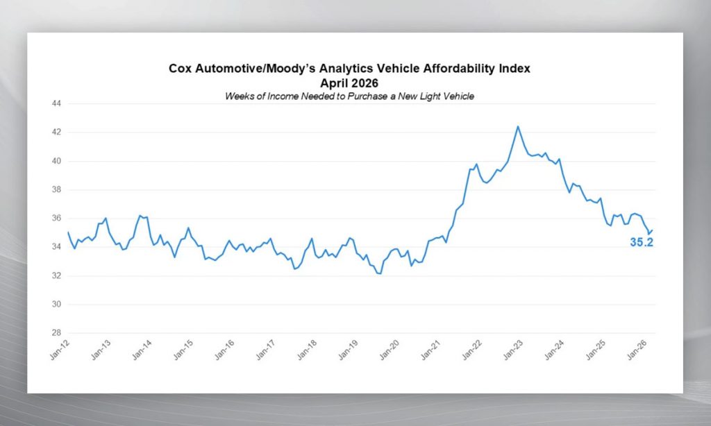 U.S. new vehicle affordability slips in April as prices rise - Canadian ...