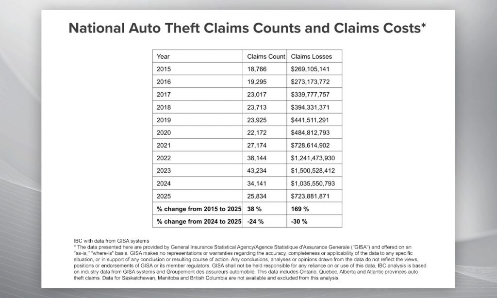 Auto theft claims decline in 2025: IBC - Canadian Auto Dealer