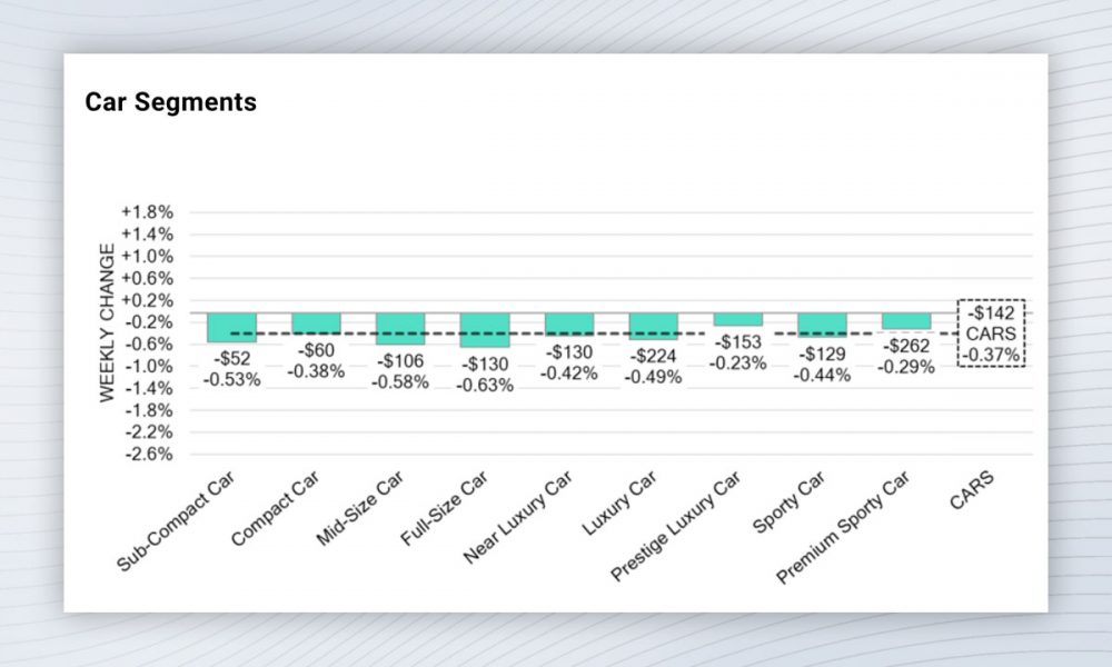 Used vehicle prices post steeper decline - Canadian Auto Dealer